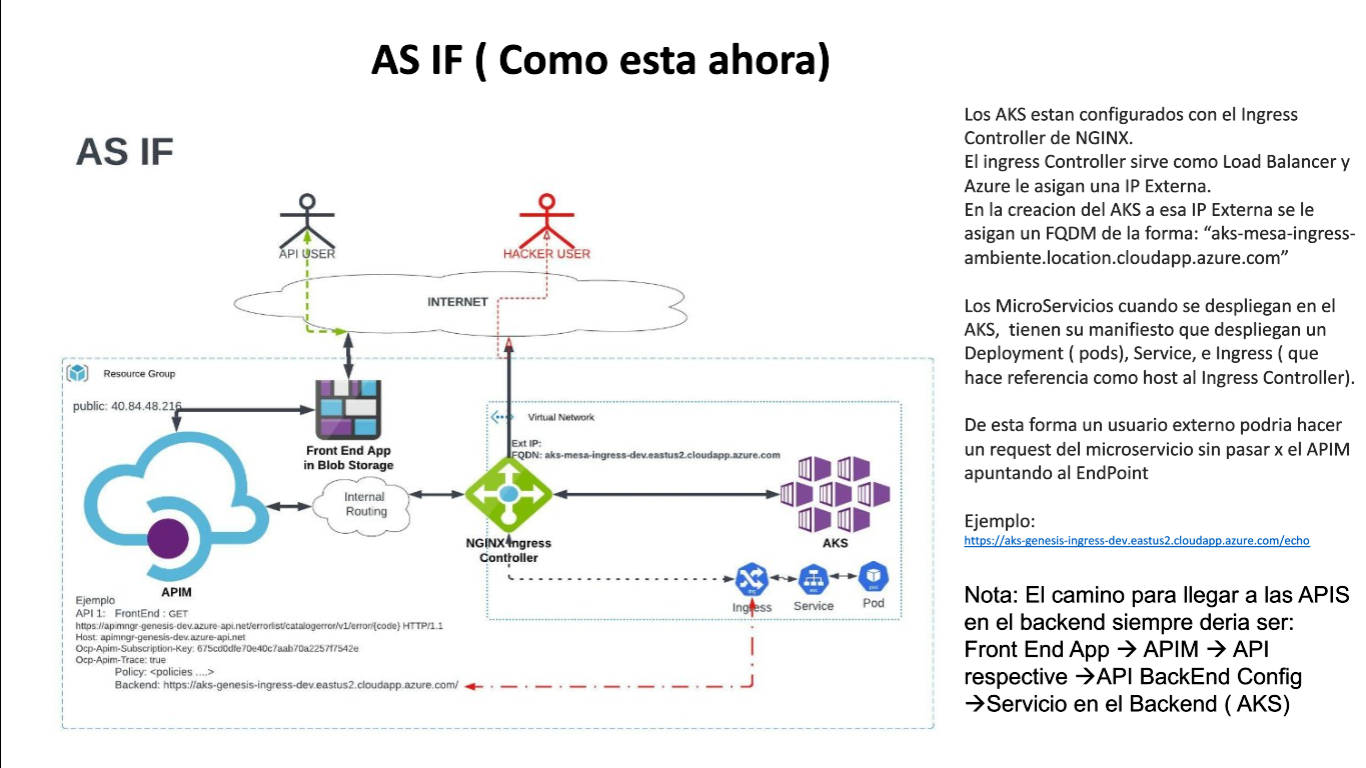 SECURIZACION APIM-AKS V8 | Telefónica | Dirección de Transformación TI
